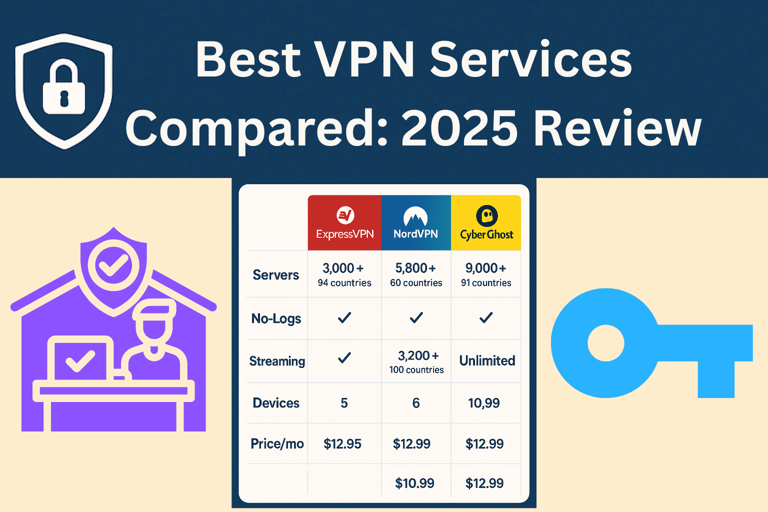 Best VPN Services Compared: 2025 Review